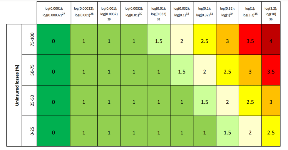 EIOPA : Natural Catastrophes & Insurance Protection