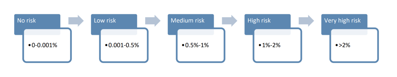 EIOPA publishes dashboard about Natural Catastrophes & Insurance Protection
