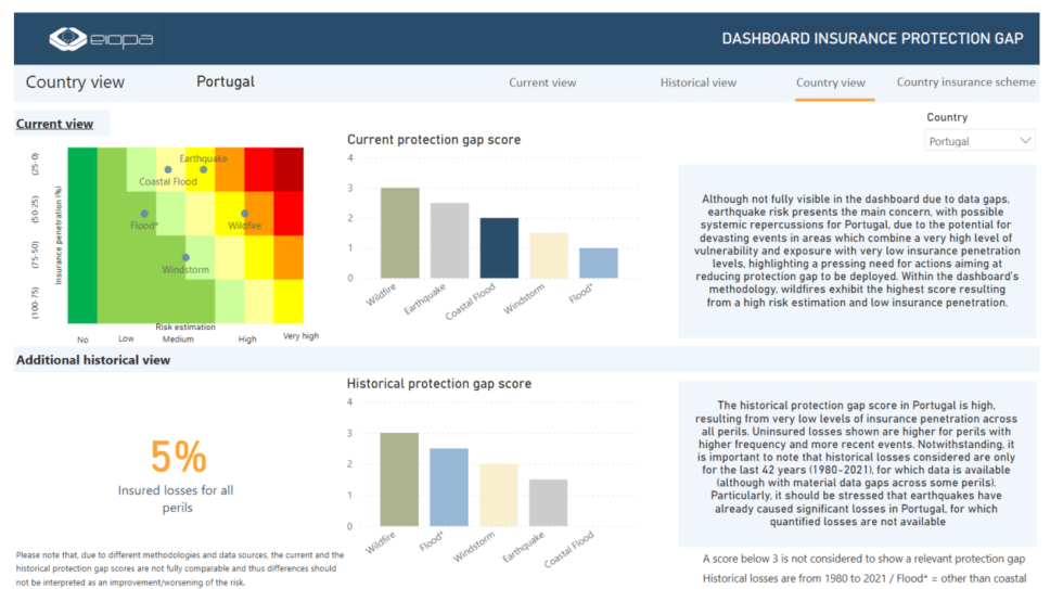 EIOPA publishes dashboard about Natural Catastrophes & Insurance Protection
