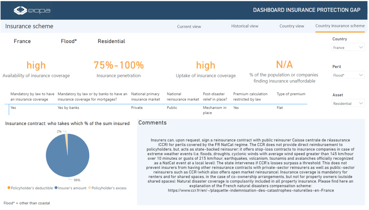 EIOPA : Natural Catastrophes & Insurance Protection