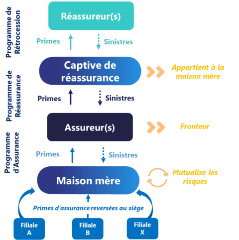Parution du décret n°2023-449 pour captives de réassurance