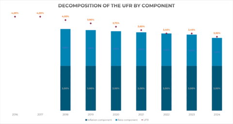 Ultimate Forward Rate 2024: Evolution and Experts' opinions