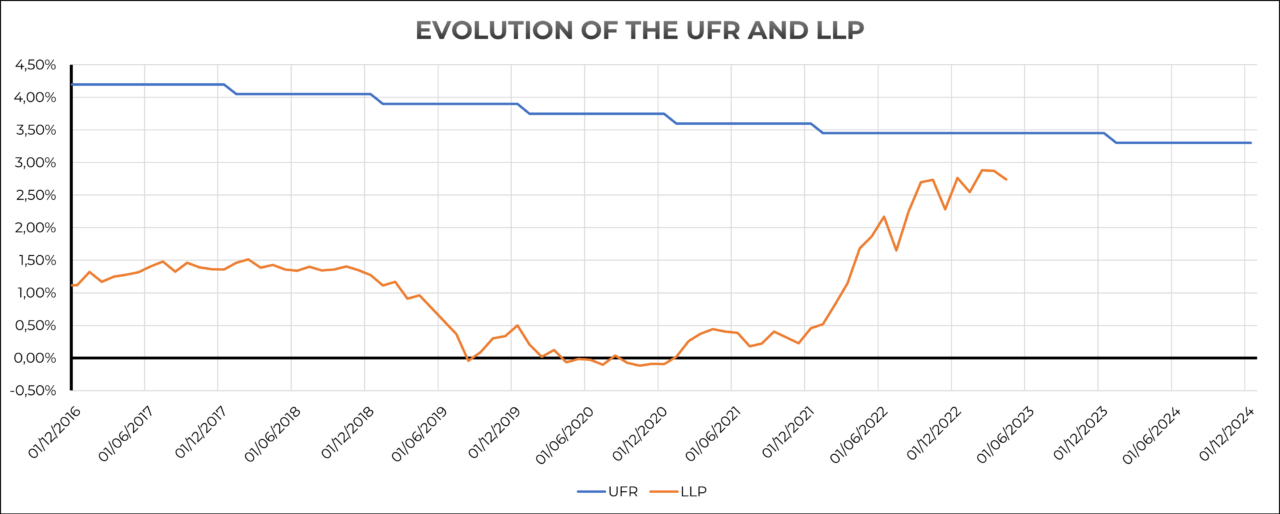 Ultimate Forward Rate 2024: Evolution and Experts' opinions