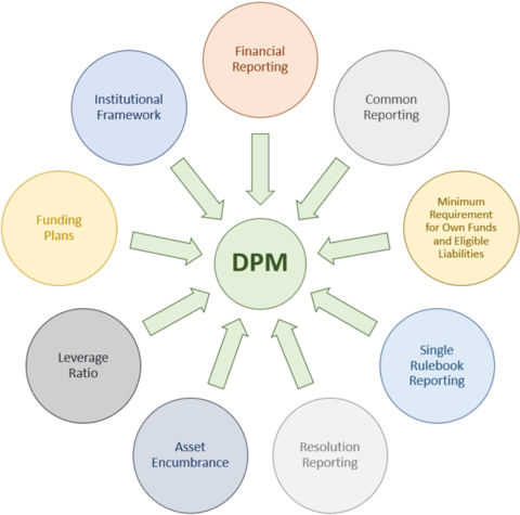 Le Data Point Model, qu’est-ce que c’est