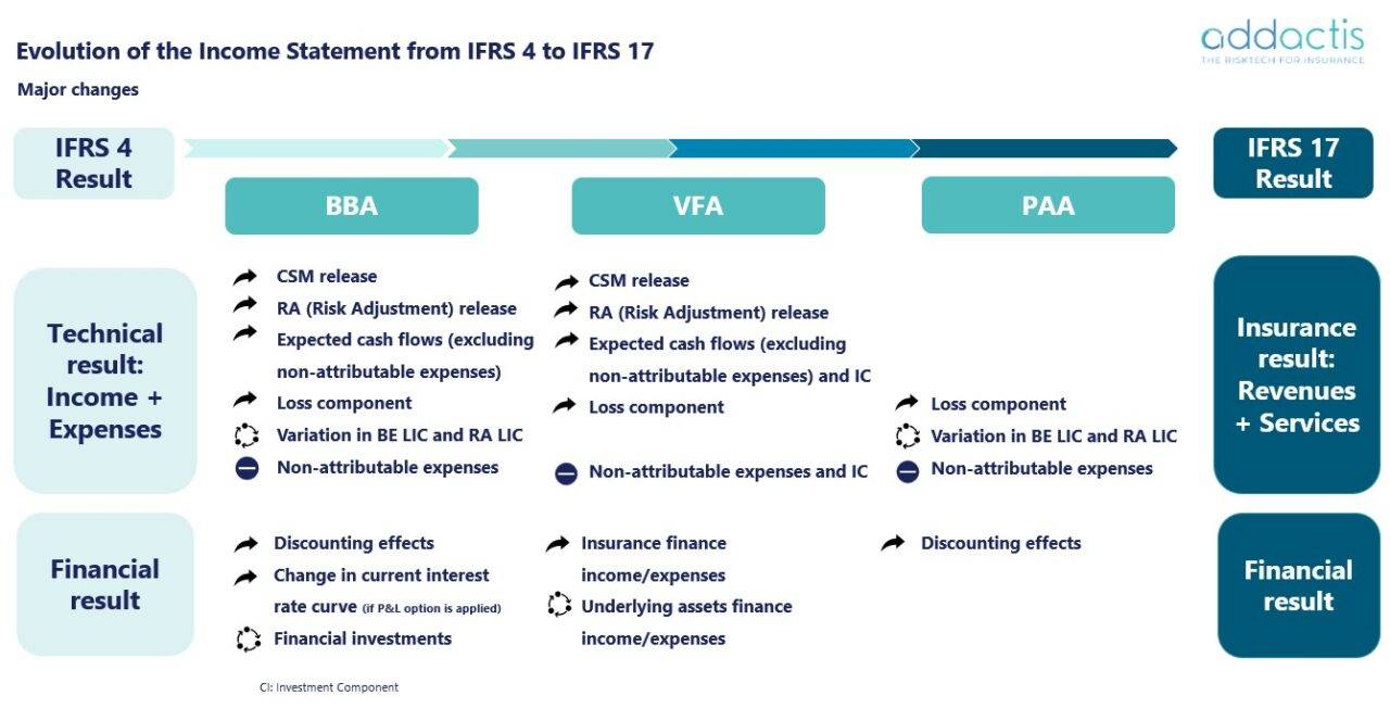 How to interpret and master your IFRS 17 accounts