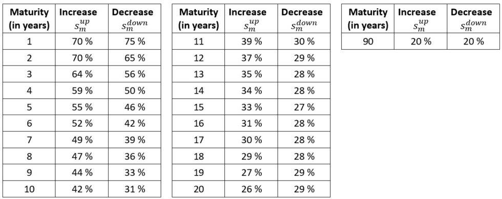 Risk-free rate curves and EIOPA data