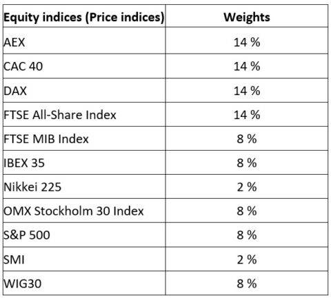 Risk-free rate curves and EIOPA data