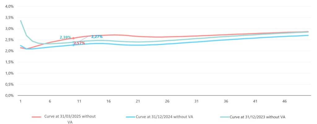 Risk-free rate curves and EIOPA data