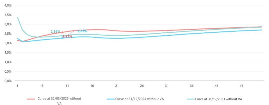 Risk-free rate curves and EIOPA data