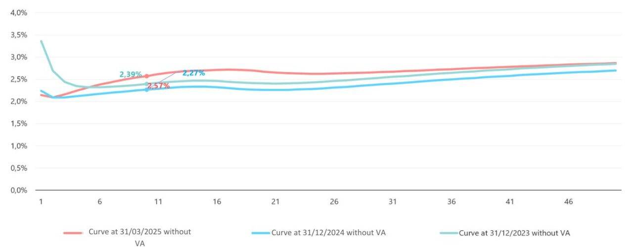 Risk-free rate curves and EIOPA data