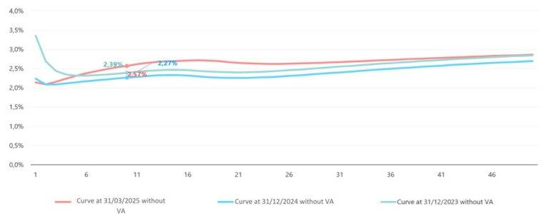 Risk-free rate curves and EIOPA data