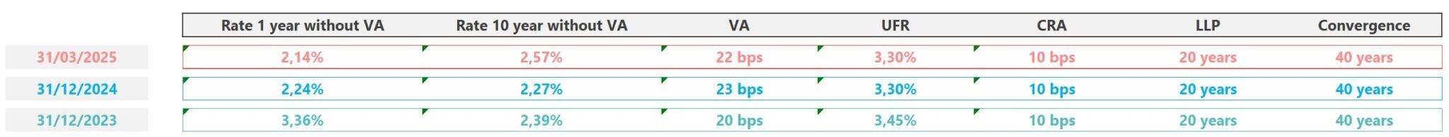Risk-free rate curves and EIOPA data